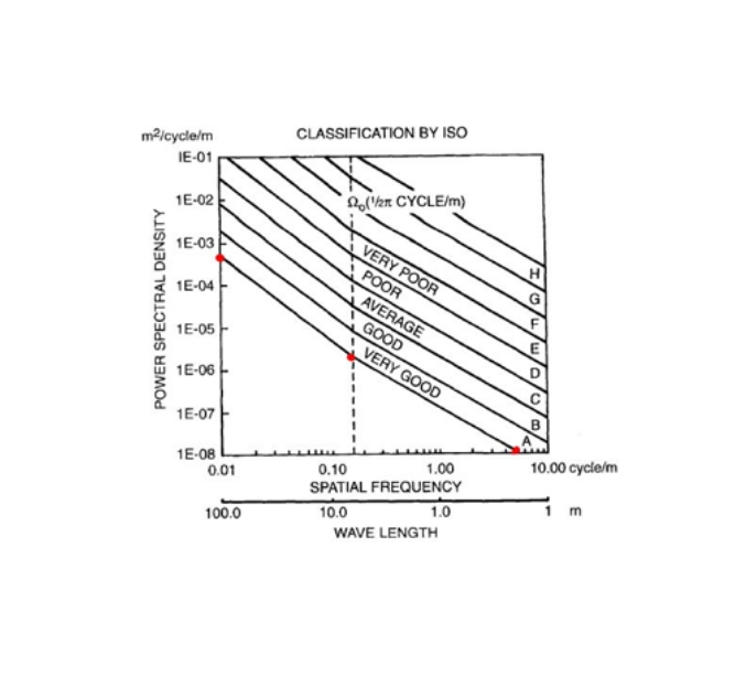 Road Roughness Measurement Using PSD : Skill-Lync