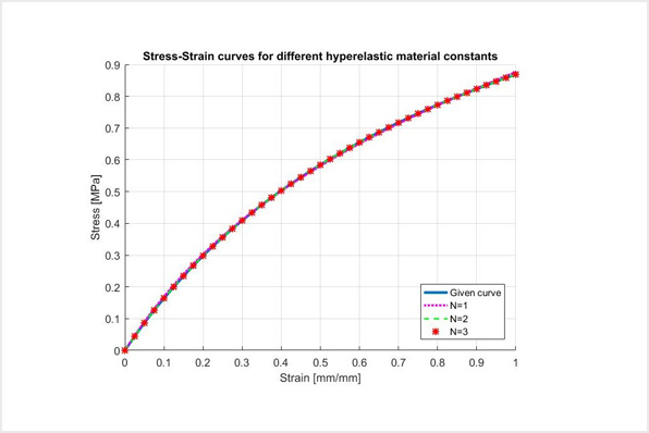 Hyperelastic material modelling and validation using LS-DYNA : Skill-Lync