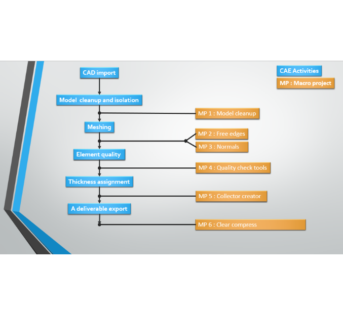 Implementing TCL-TK Automation to Actual CAE Problems | Skill-Lync : Skill-Lync
